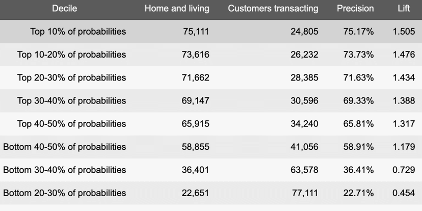 Faraday probability scores: Improving prediction accuracy through model ...